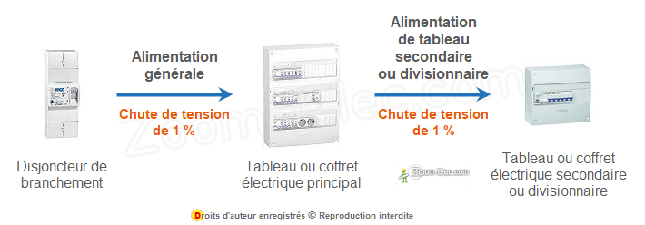 Section de câble d'alimentation de tableau électrique secondaire ou divisionnaire