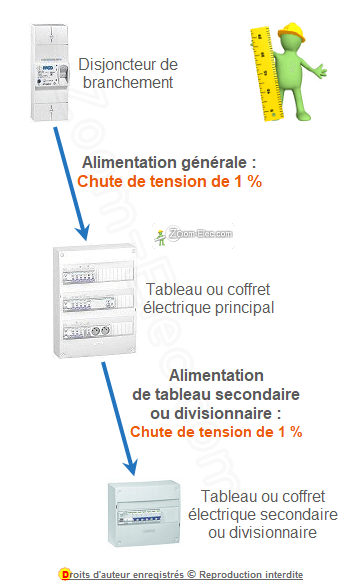 Section de câble d'alimentation de tableau électrique secondaire ou divisionnaire
