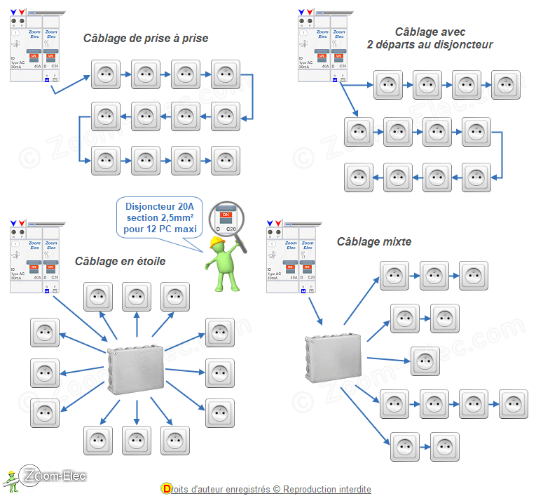 Schéma prise électrique prise de courant, norme et câblage du circuit