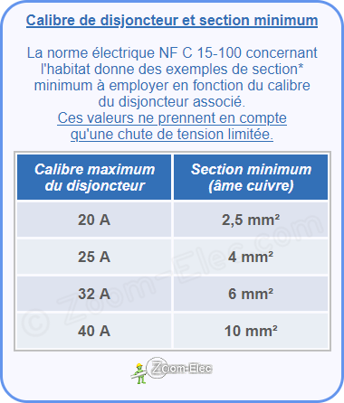 Section de câble d'alimentation de tableau électrique secondaire ou ...