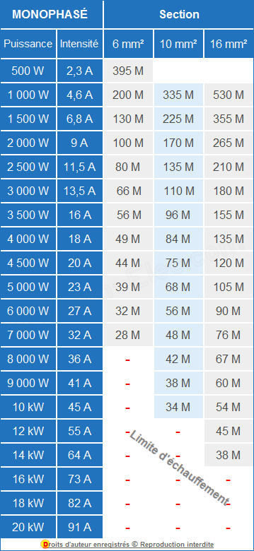 Section de câble : tableaux NF C 15-100 et abaques