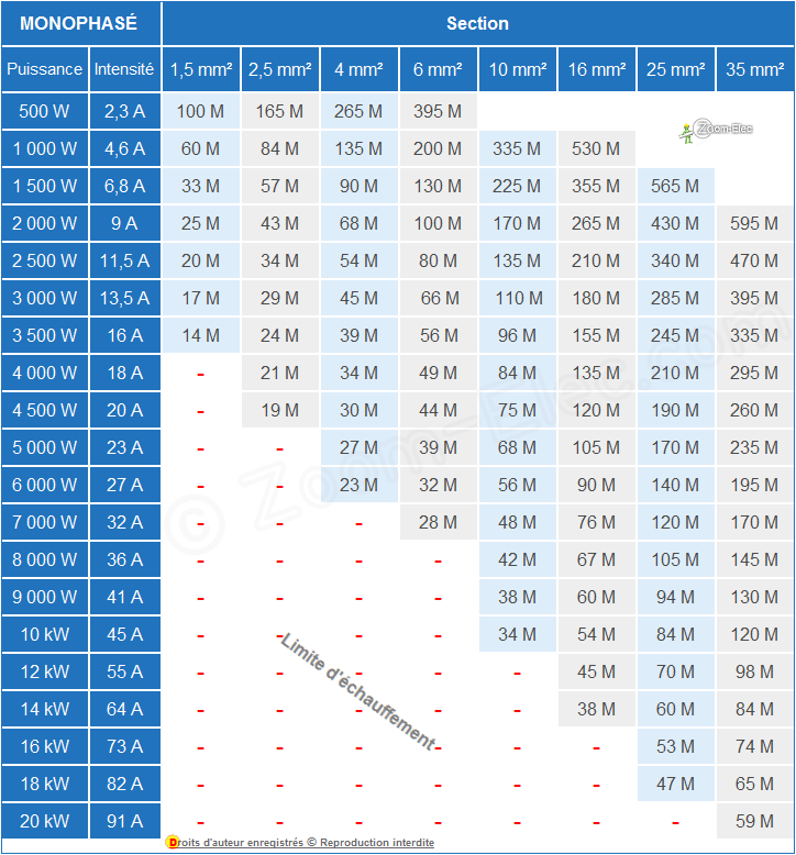Section de câbles et fils électriques, abaques et tableau de choix