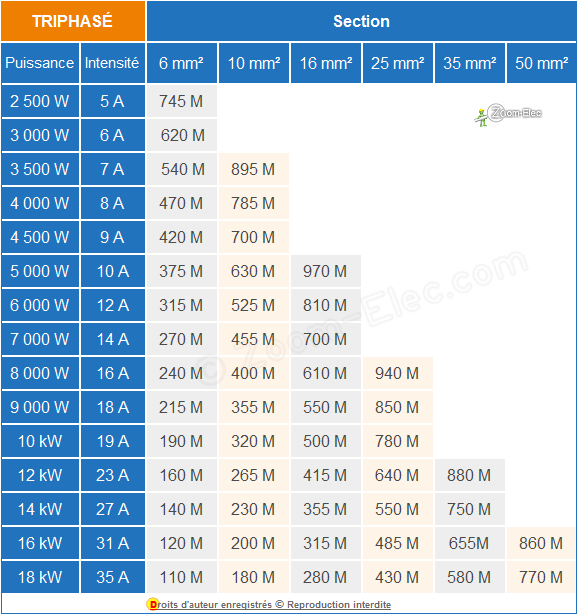 Section de câble : tableaux NF C 15-100 et abaques