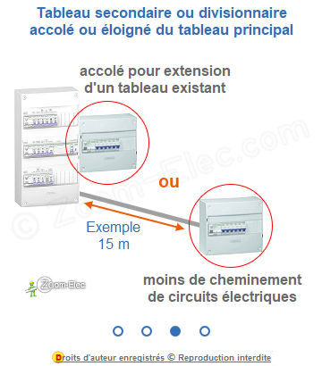 Section de câble d'alimentation de tableau électrique secondaire ou divisionnaire